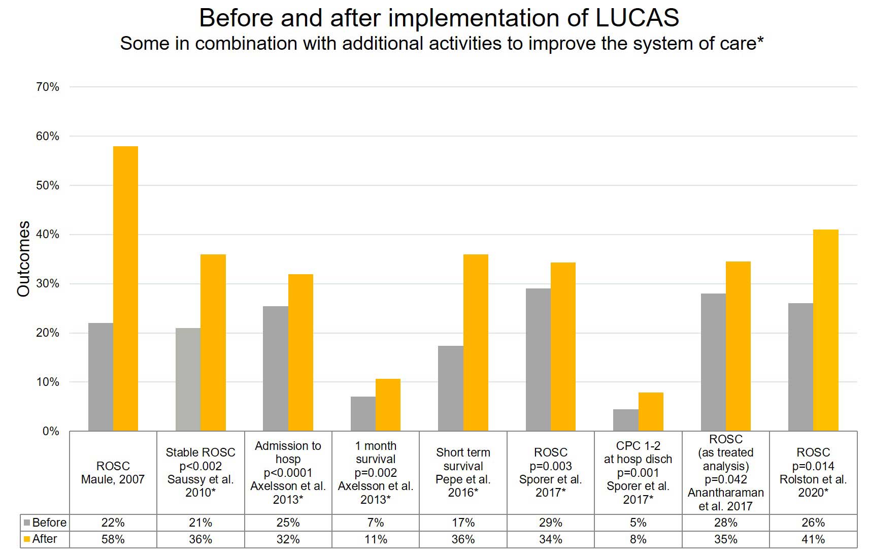 Clinical evidence - LUCAS - Chest Compression System
